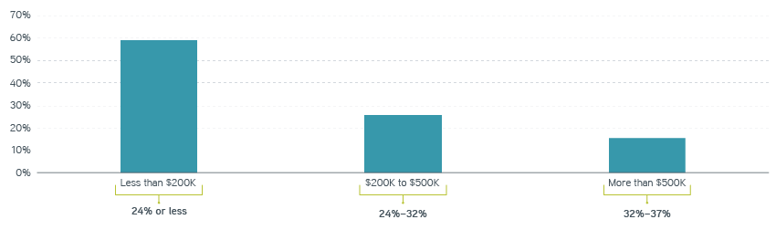 Tax Optimized Ladders: Elevating Taxes as a Crucial Element of ...